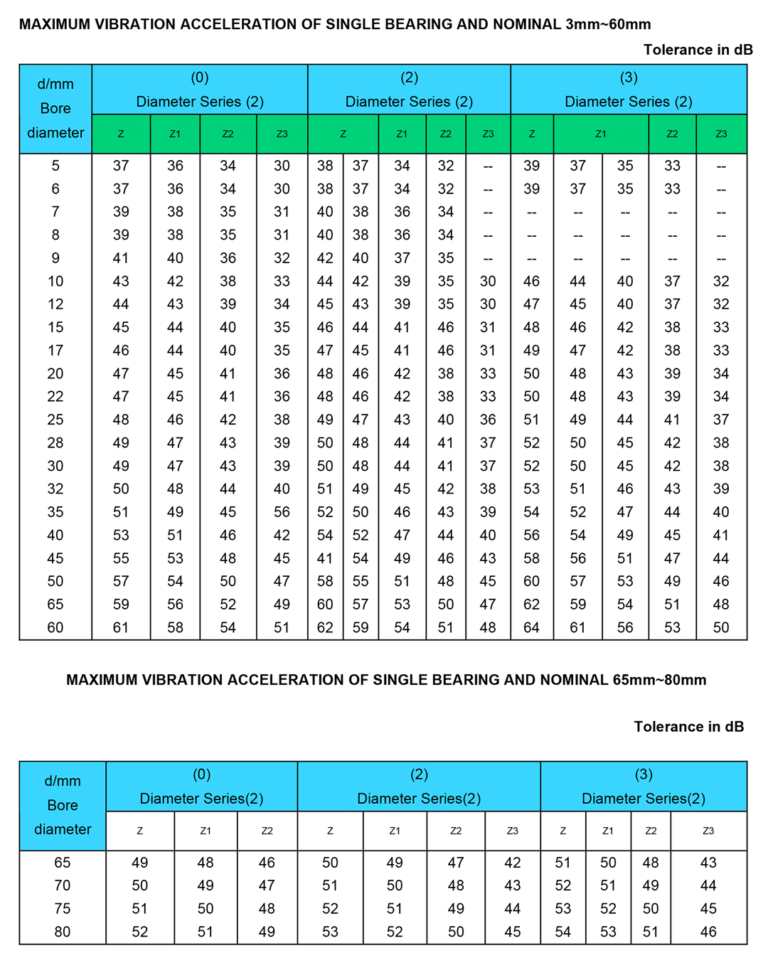 Bearings Vibration & Noise: Quieter, Efficient Solutions