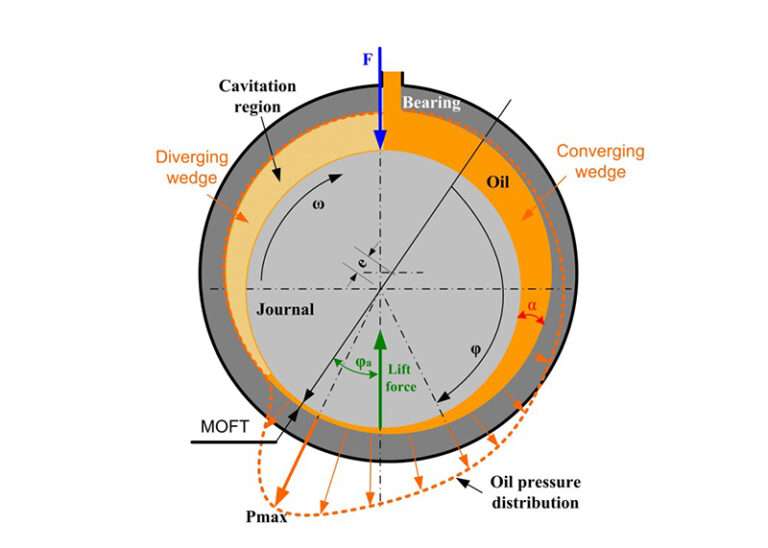 Understanding the Mechanics of Hydrodynamic Bearings - FHD